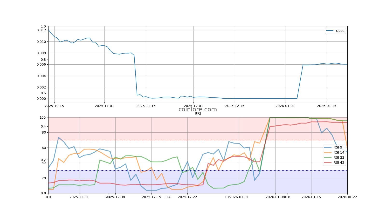 Bomber Coin RSI indicator