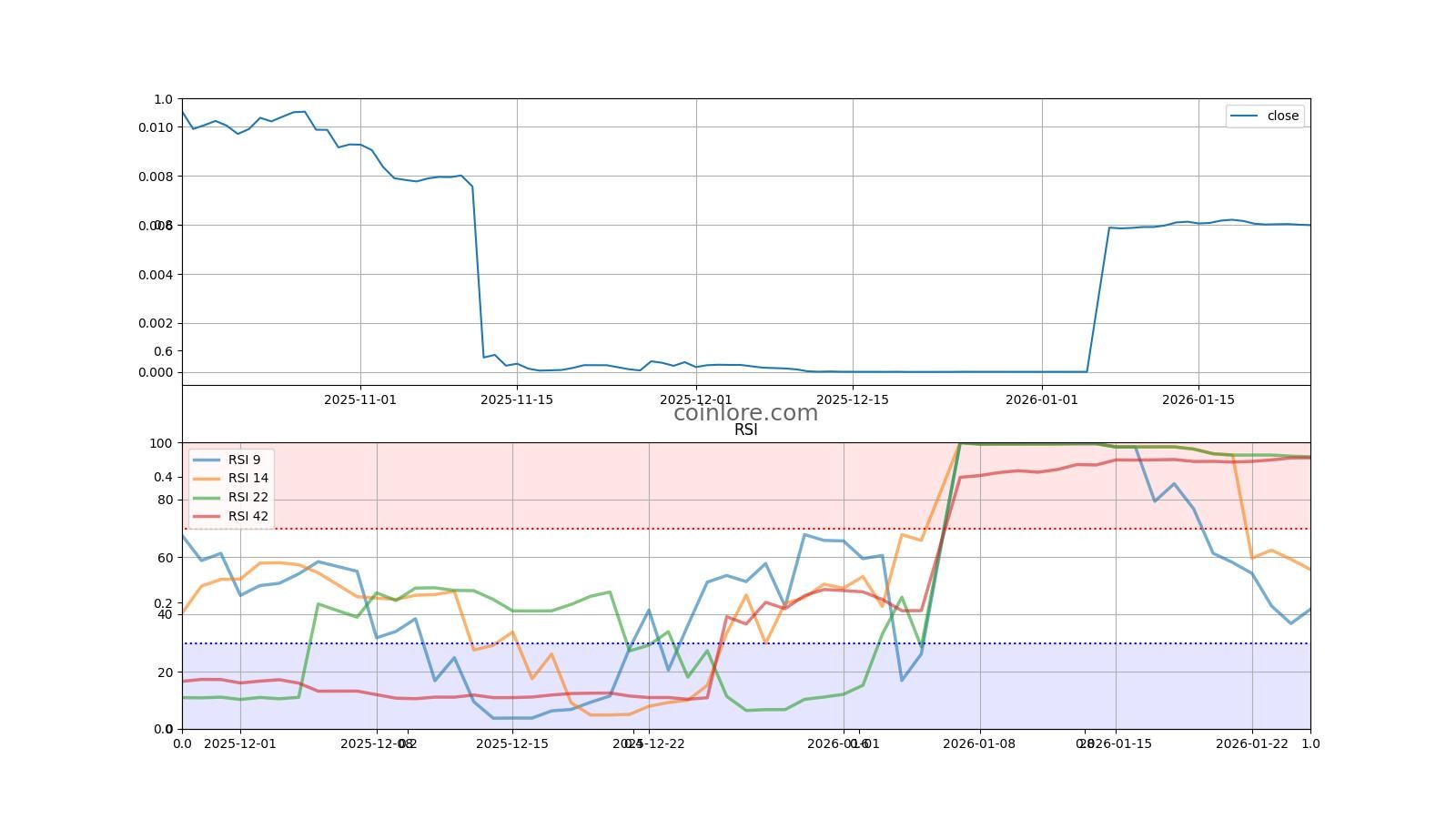 Bomber Coin RSI indicator
