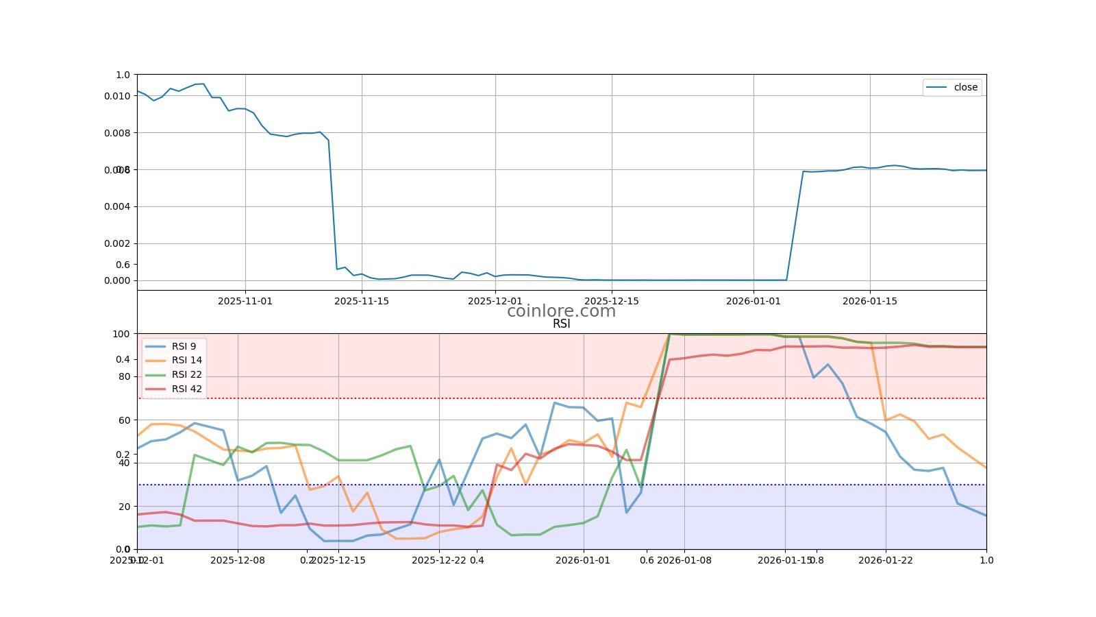 Bomber Coin RSI indicator