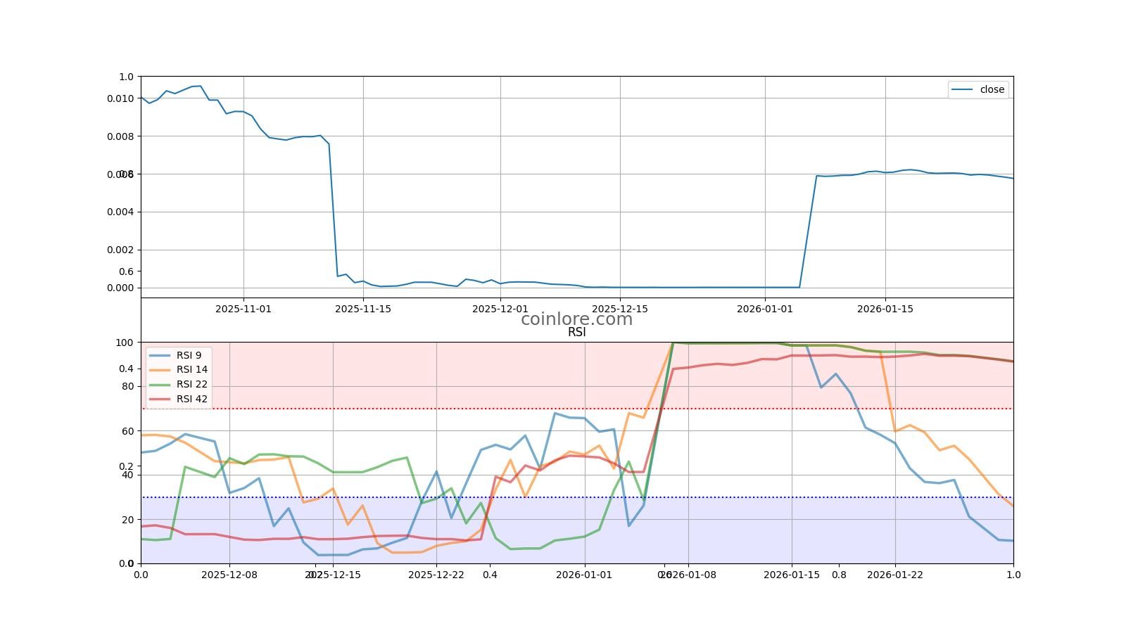 Bomber Coin RSI indicator