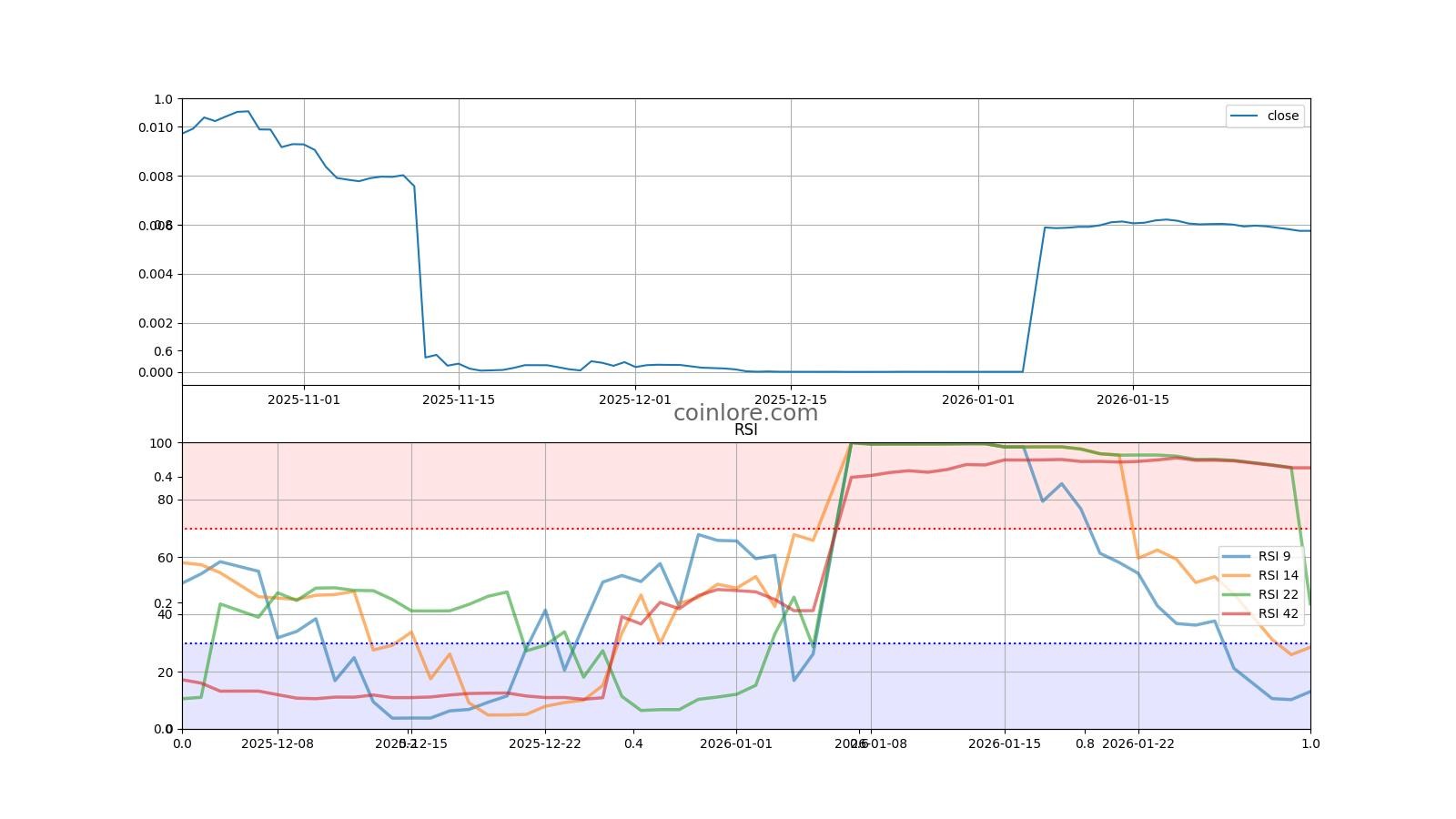 Bomber Coin RSI indicator