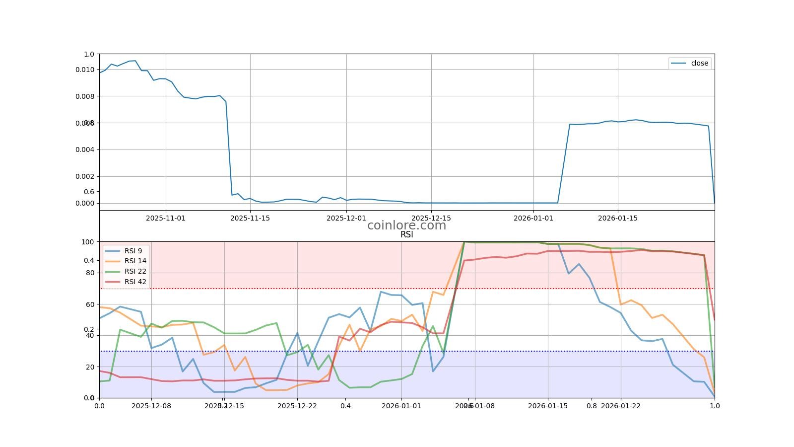 Bomber Coin RSI indicator