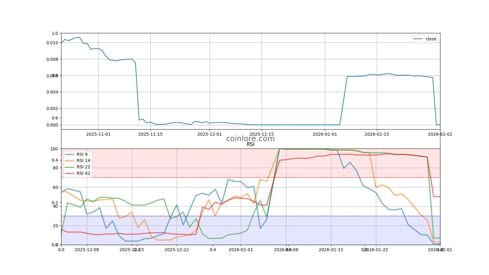Bomber Coin RSI indicator