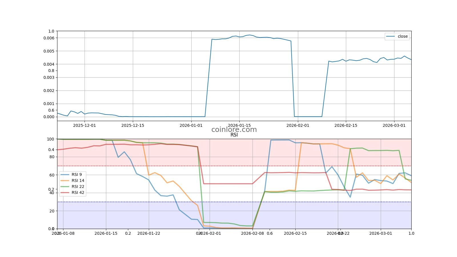 Bomber Coin RSI indicator