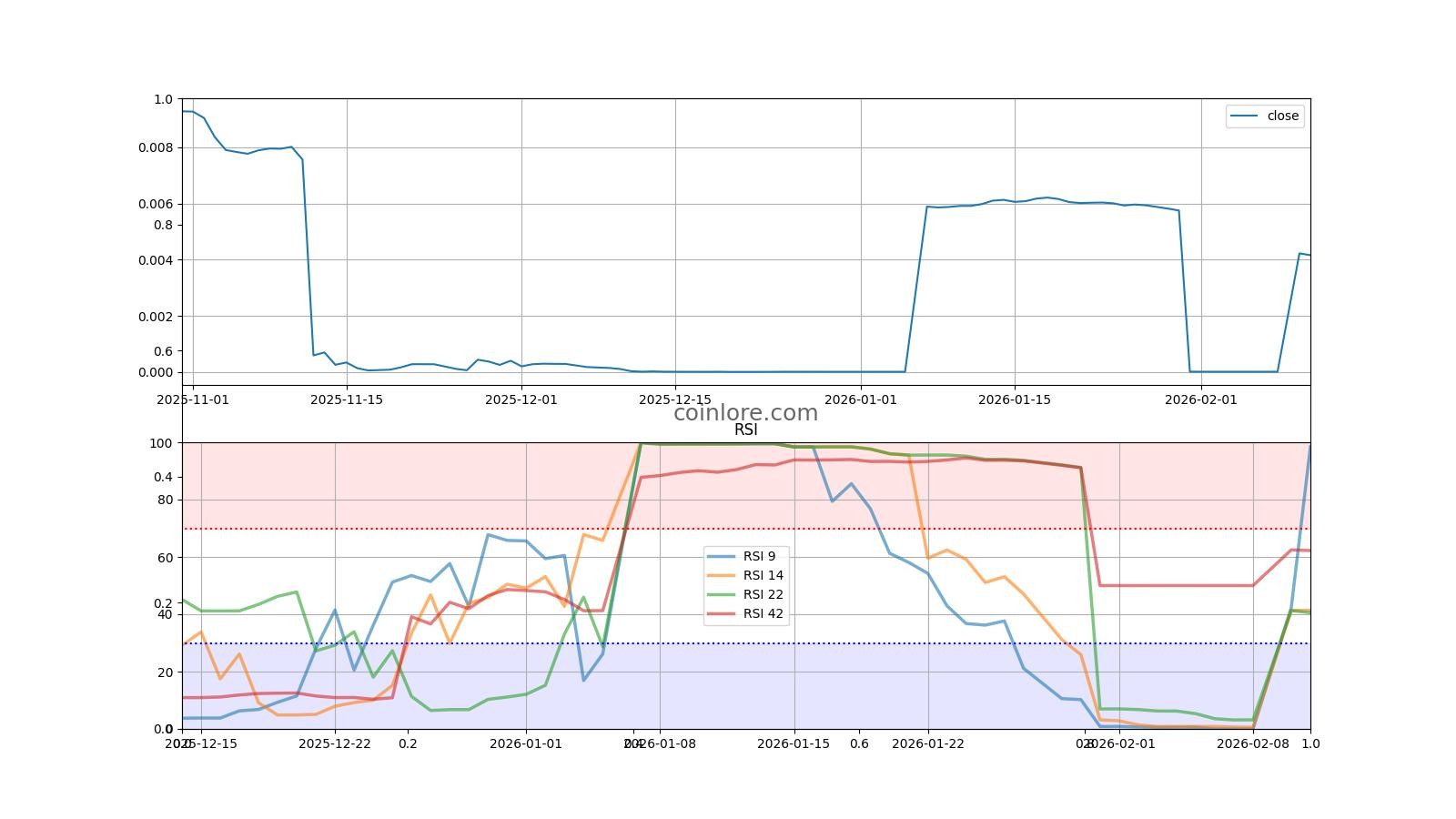 Bomber Coin RSI indicator
