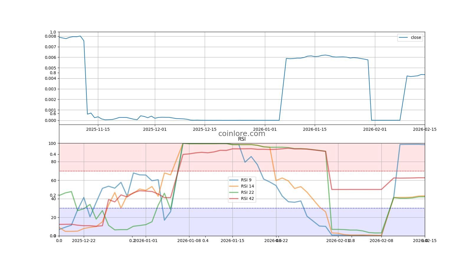 Bomber Coin RSI indicator