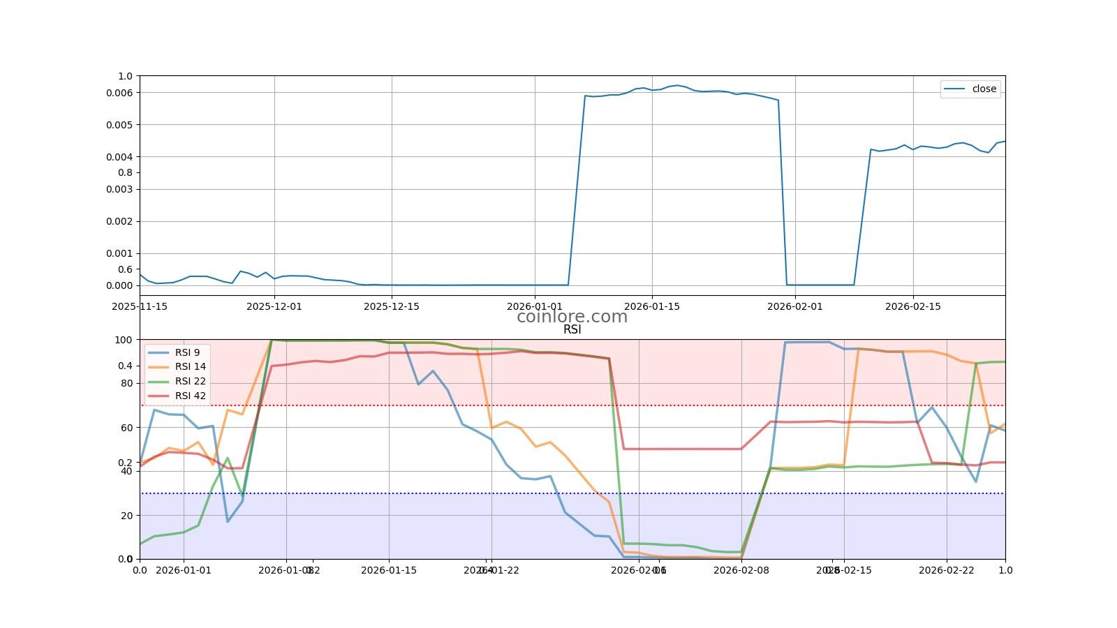 Bomber Coin RSI indicator