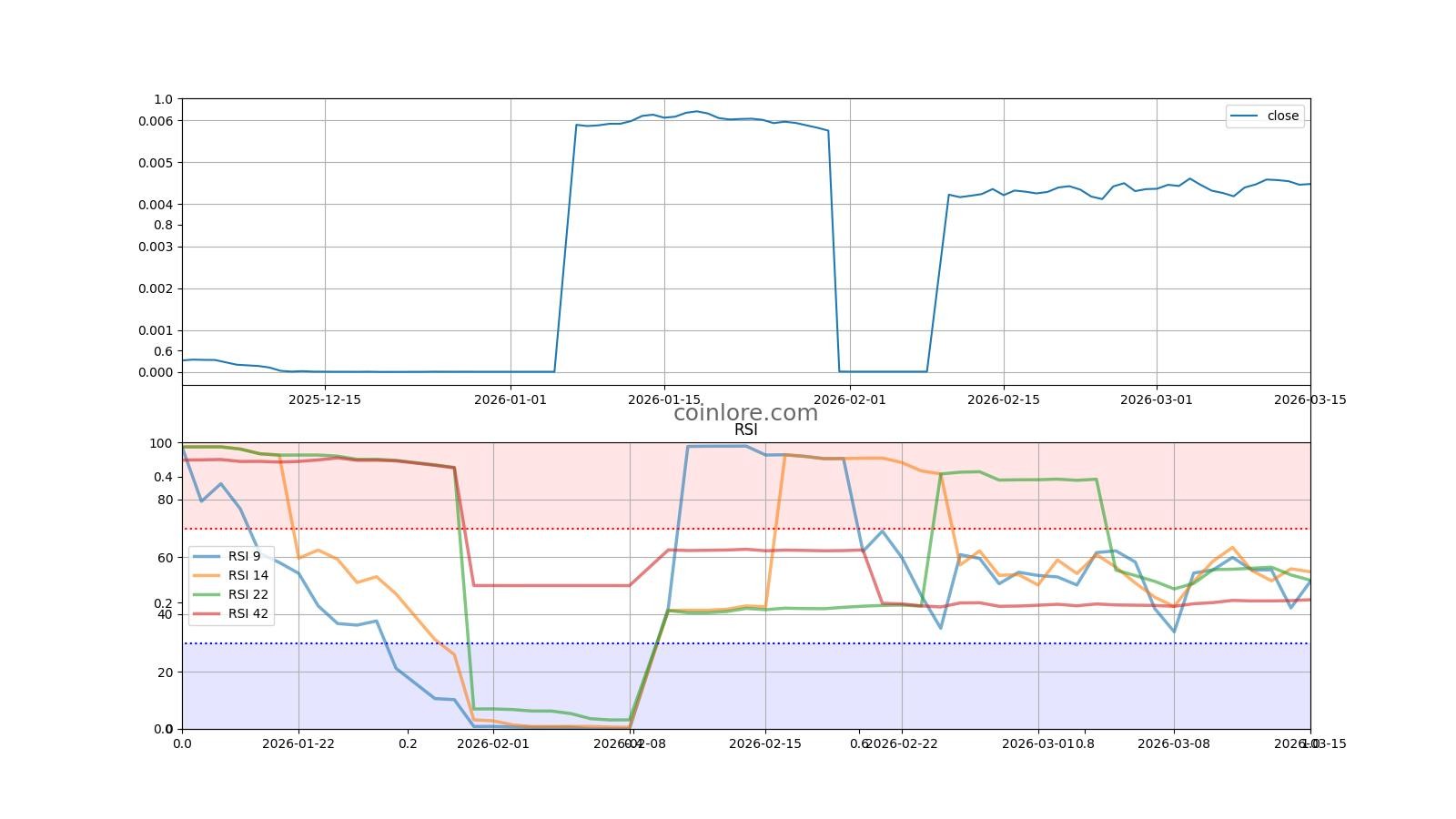 Bomber Coin RSI indicator