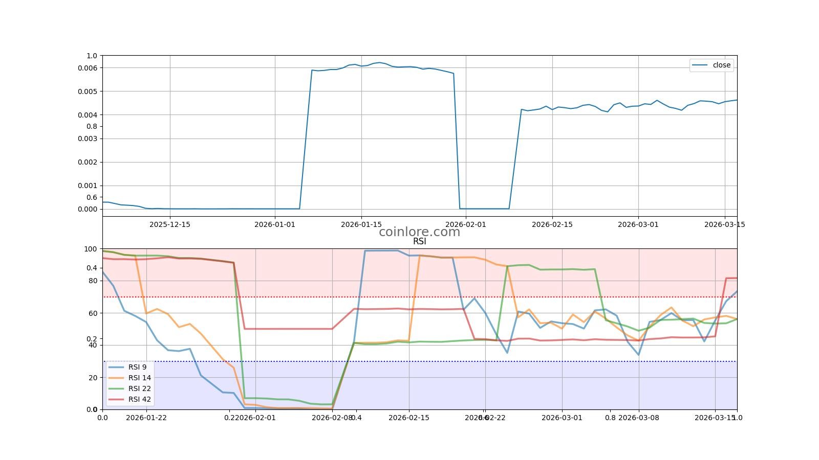 Bomber Coin RSI indicator