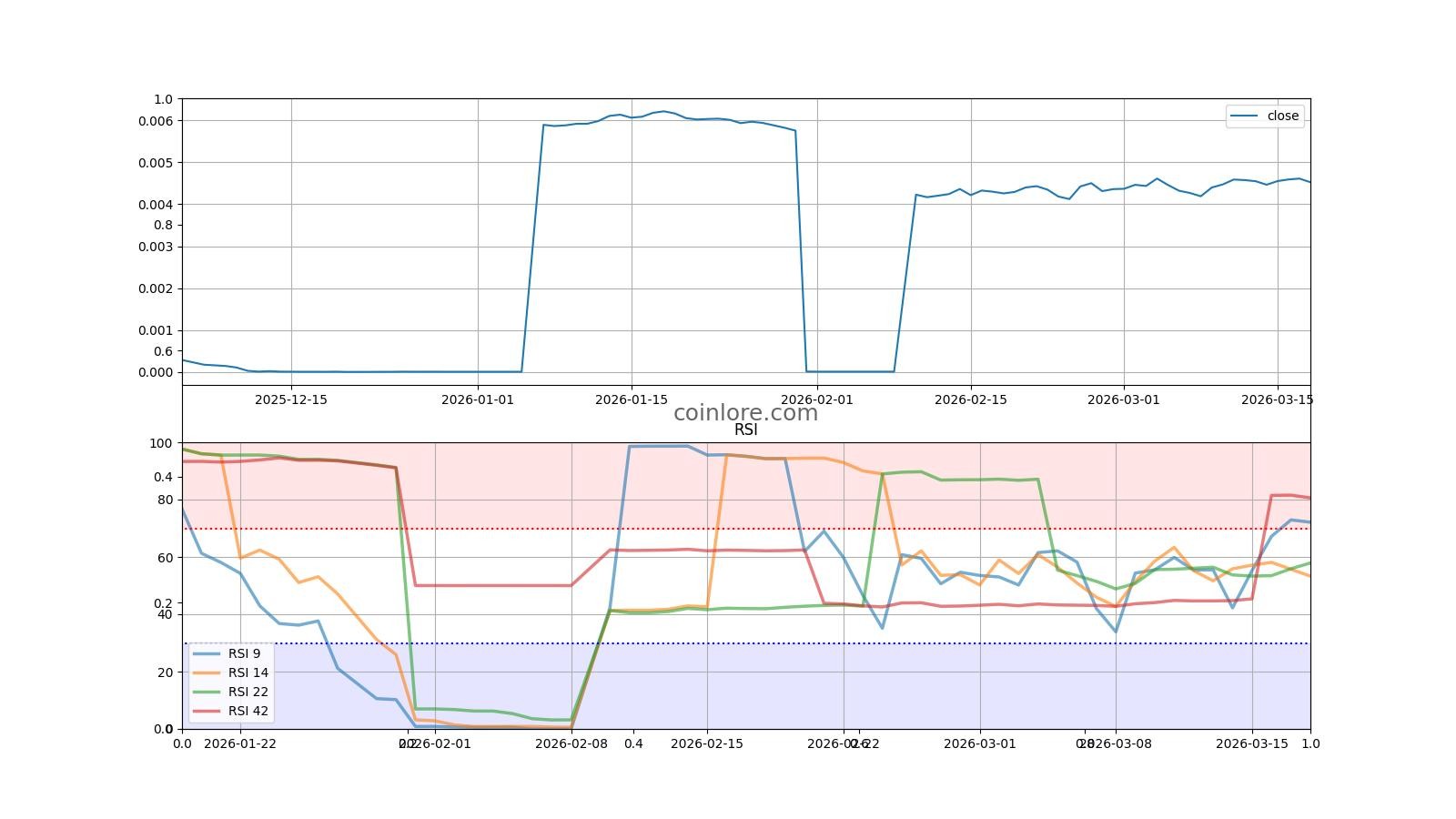 Bomber Coin RSI indicator