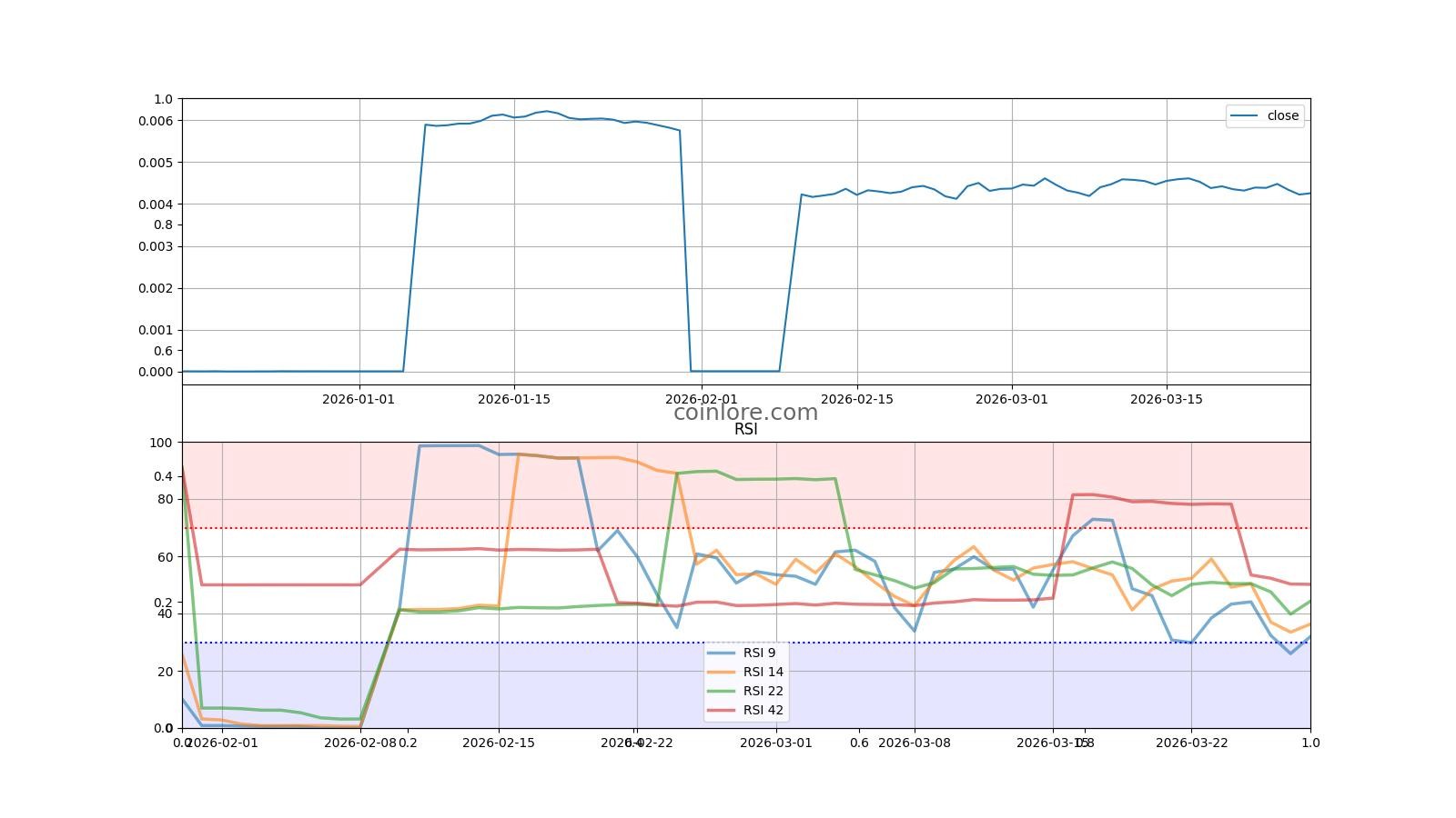 Bomber Coin RSI indicator