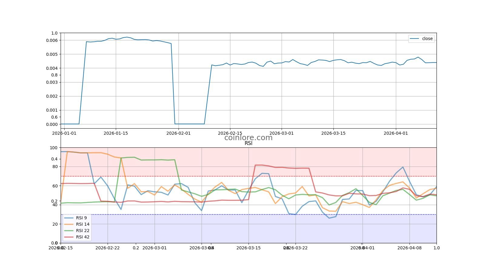 Bomber Coin RSI indicator