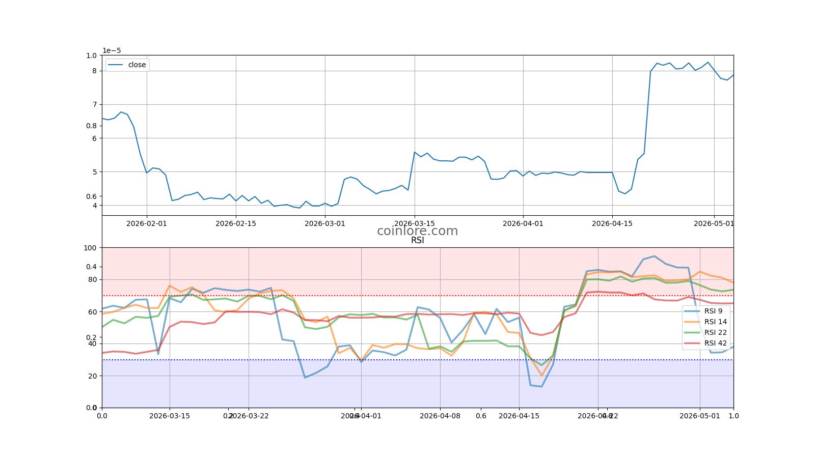 BOMET RSI indicator