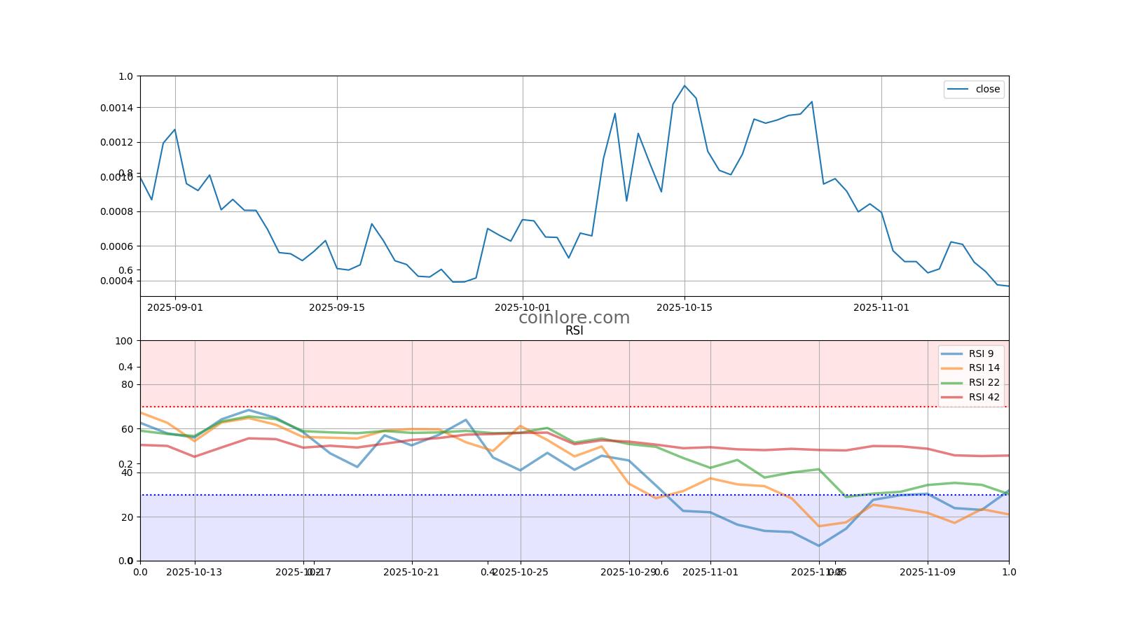 BOMET RSI indicator