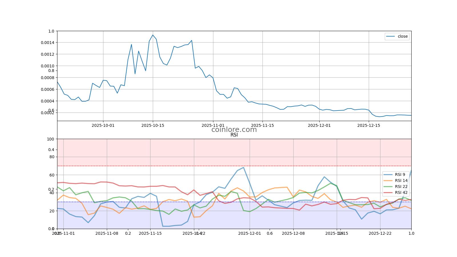 BOMET RSI indicator