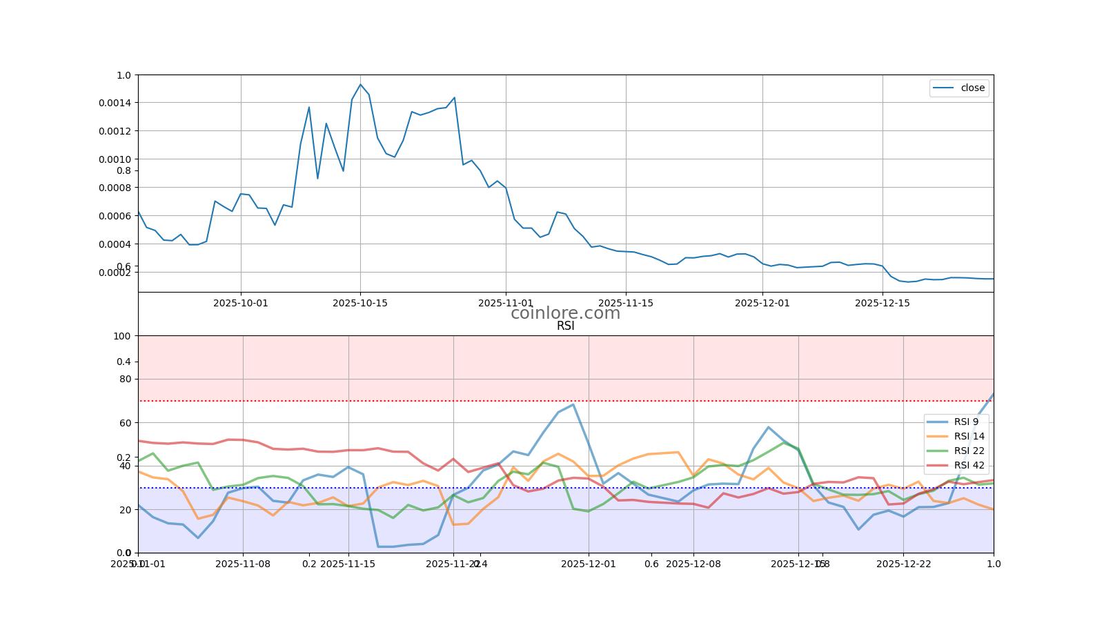BOMET RSI indicator