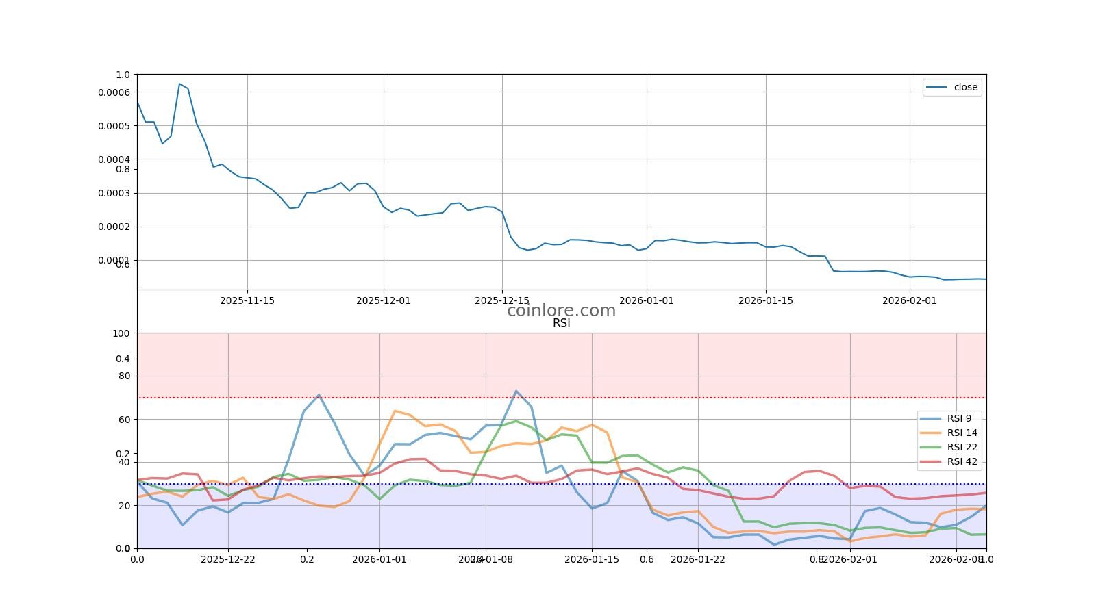 BOMET RSI indicator