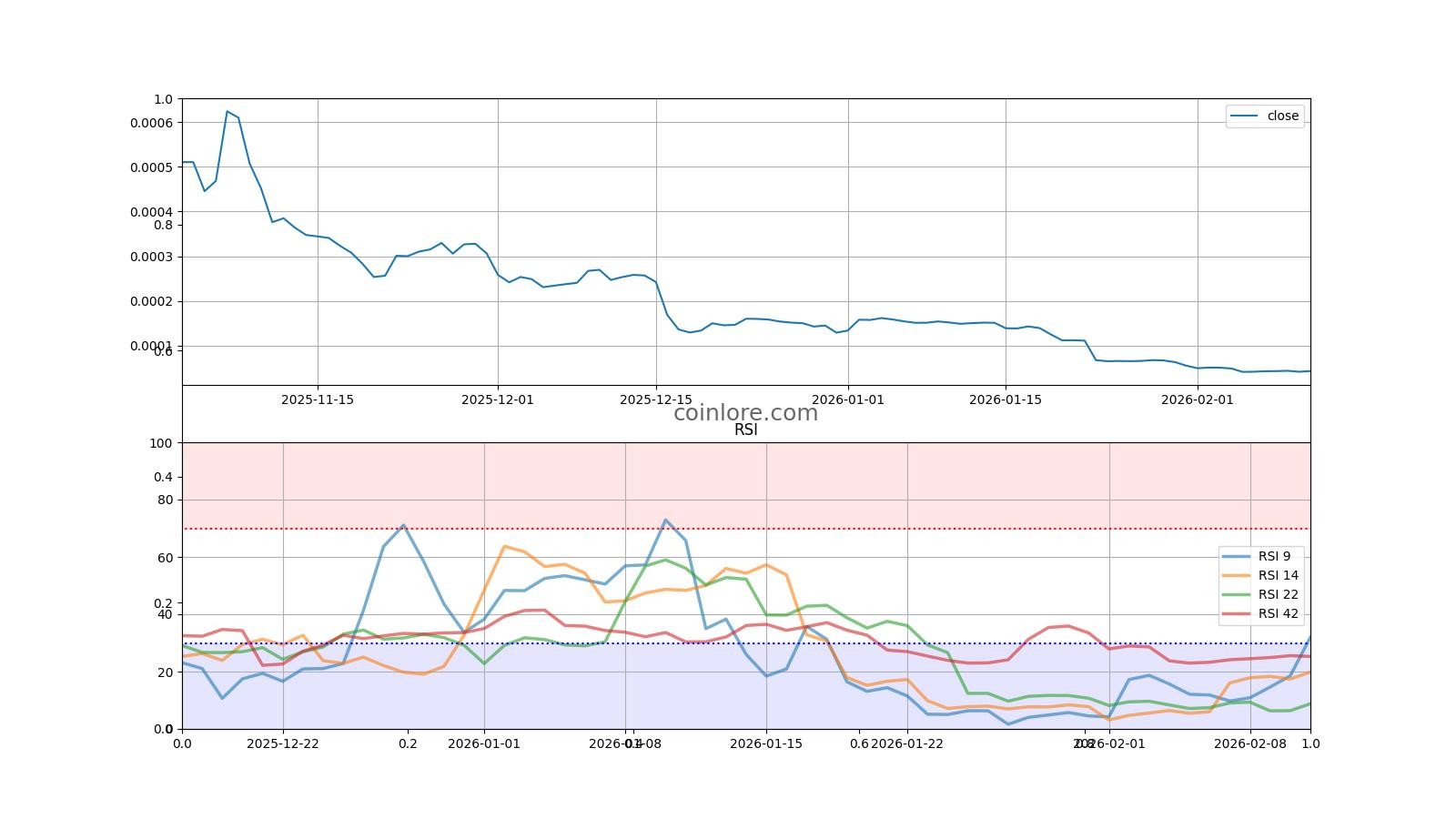 BOMET RSI indicator