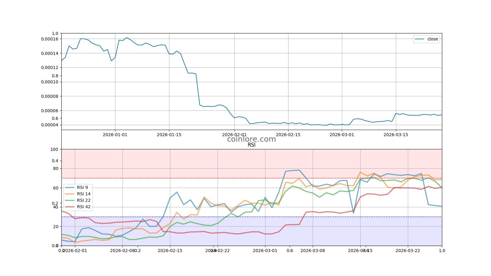 BOMET RSI indicator