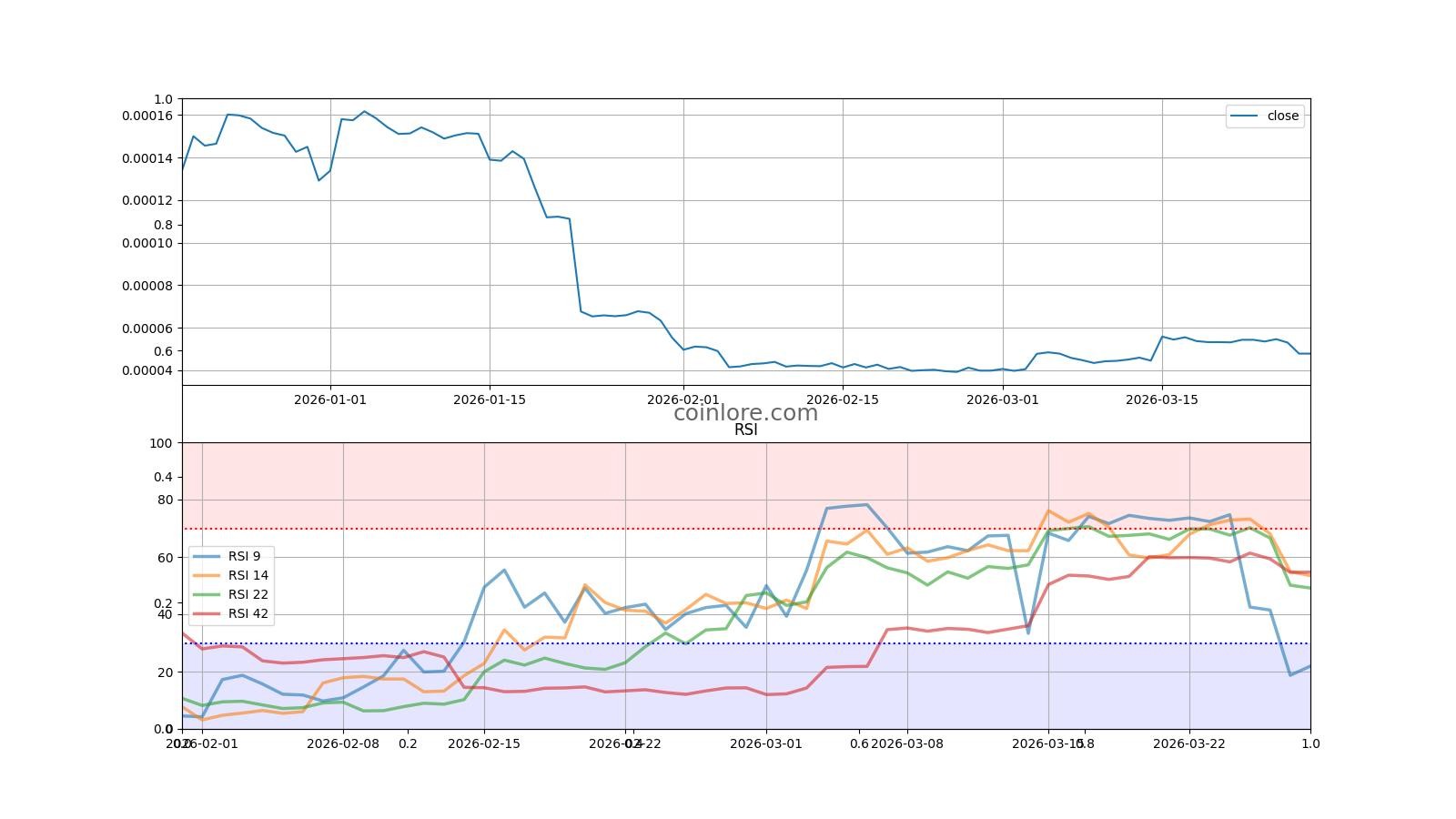 BOMET RSI indicator