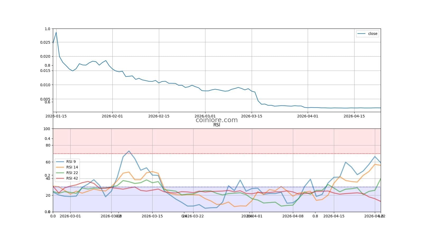 BONDEX RSI indicator