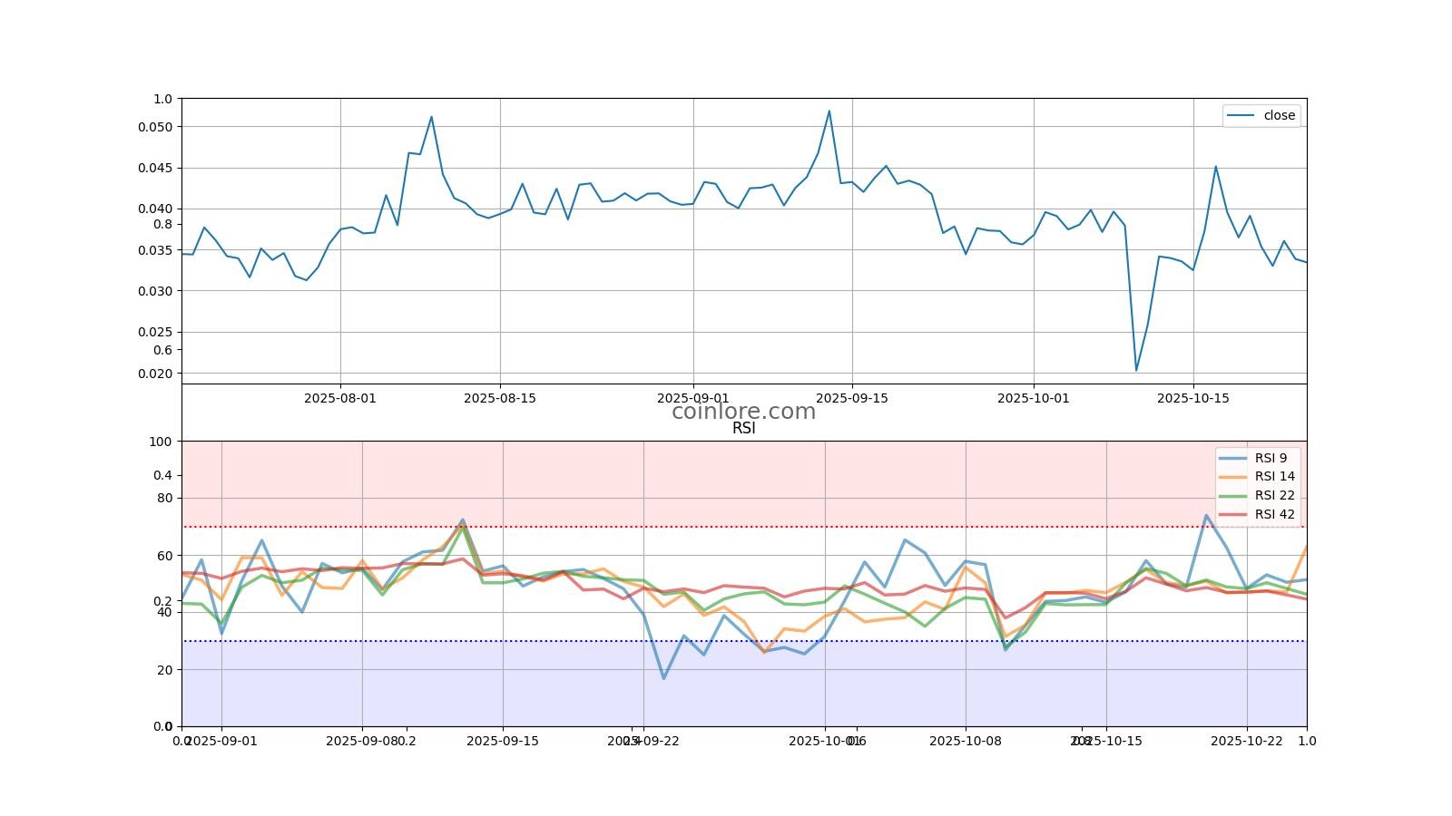 BONDEX RSI indicator