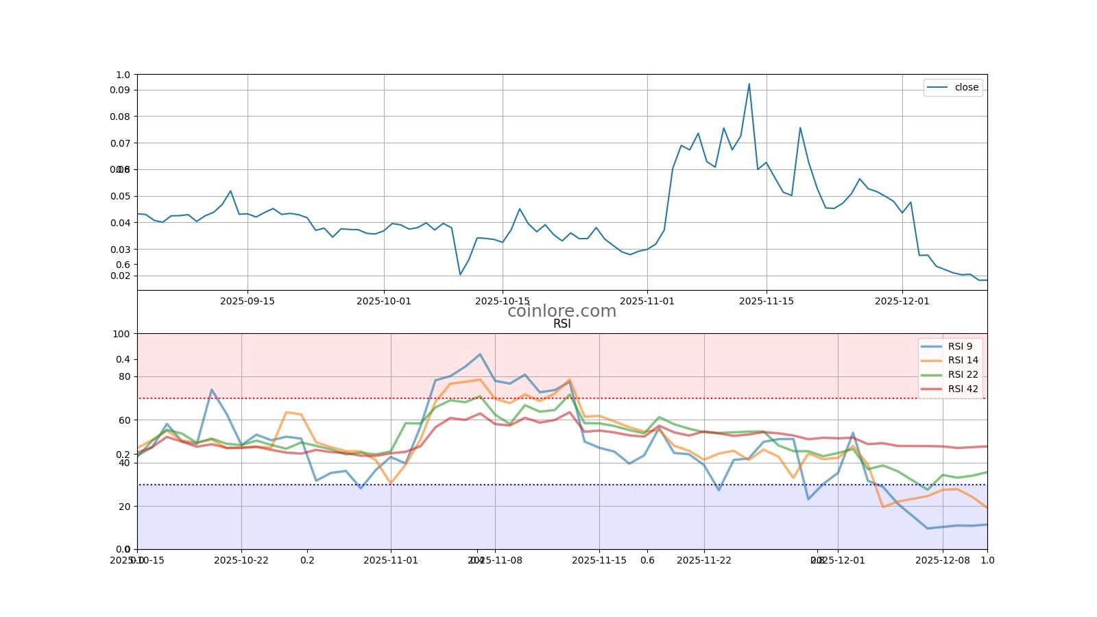 BONDEX RSI indicator