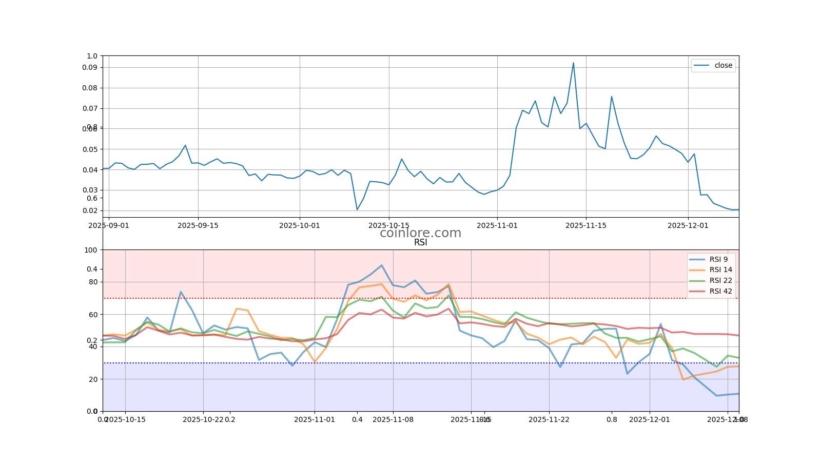 BONDEX RSI indicator