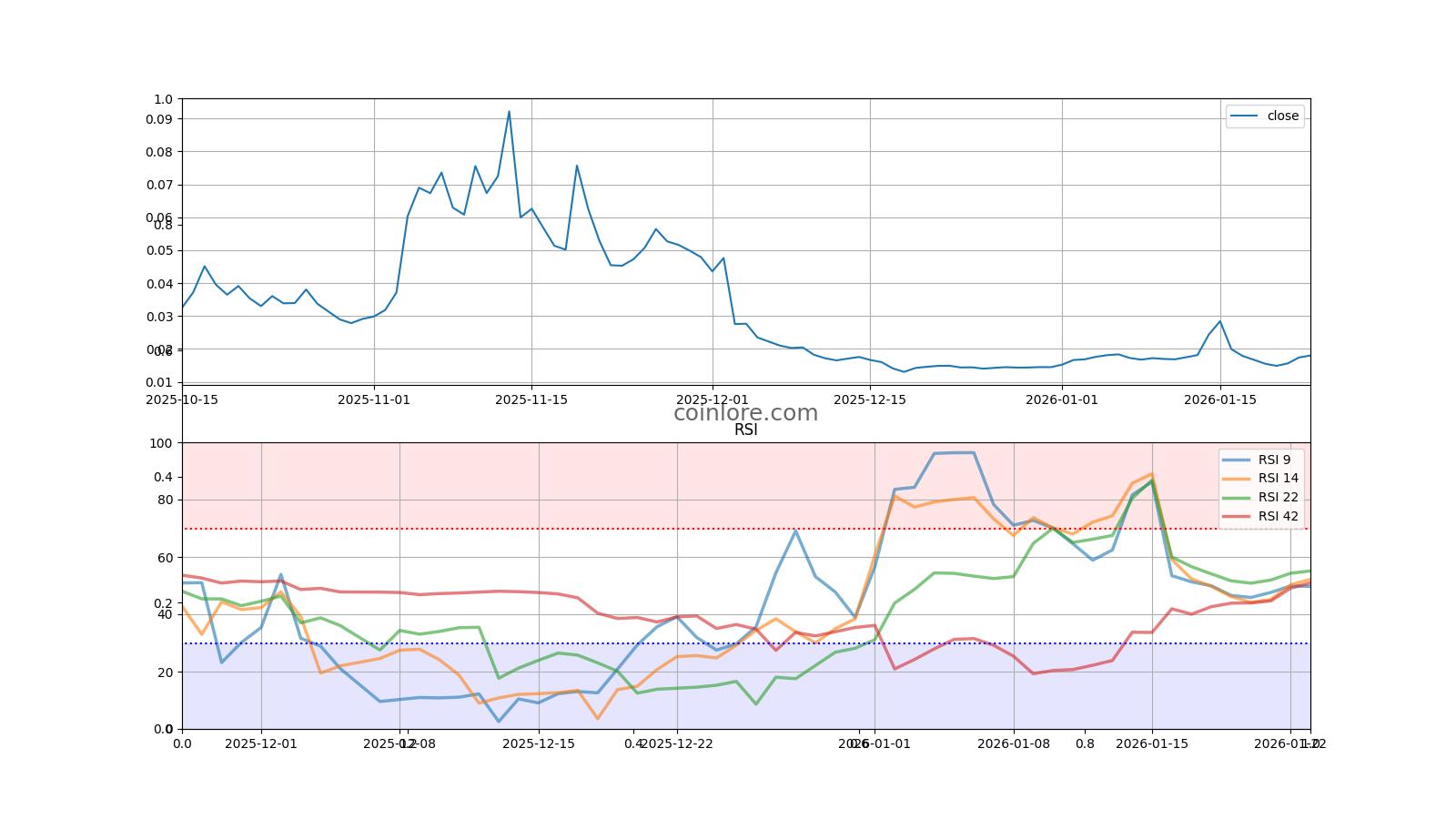 BONDEX RSI indicator