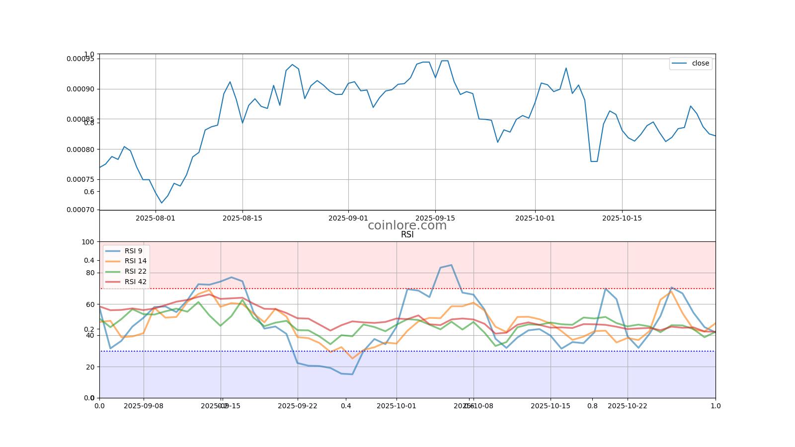Bondly RSI indicator