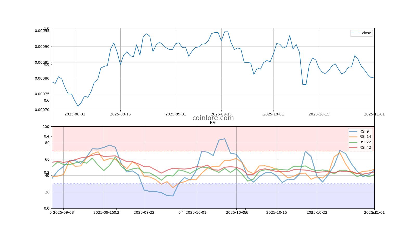 Bondly RSI indicator