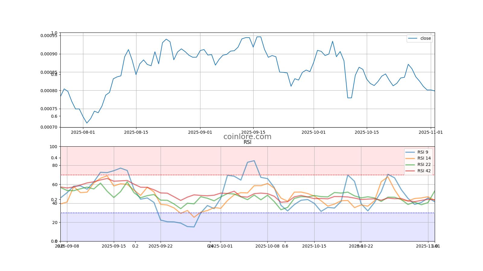 Bondly RSI indicator