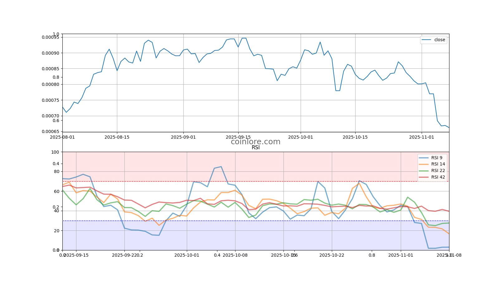 Bondly RSI indicator