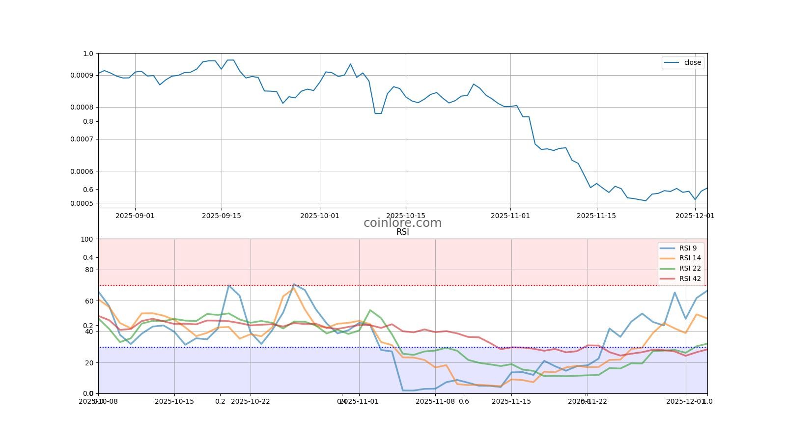 Bondly RSI indicator