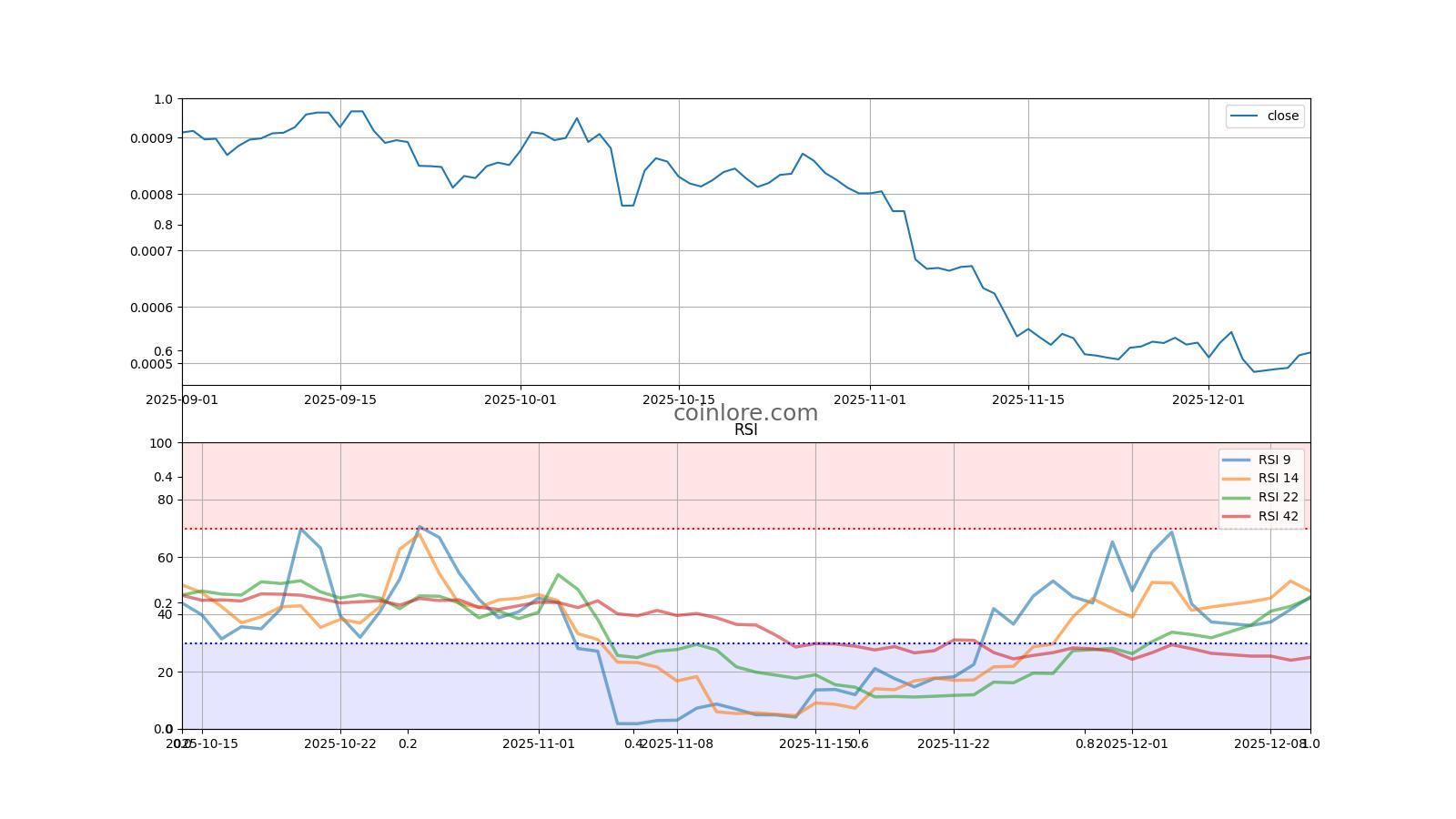 Bondly RSI indicator