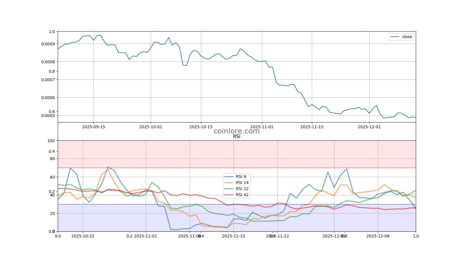 Bondly RSI indicator