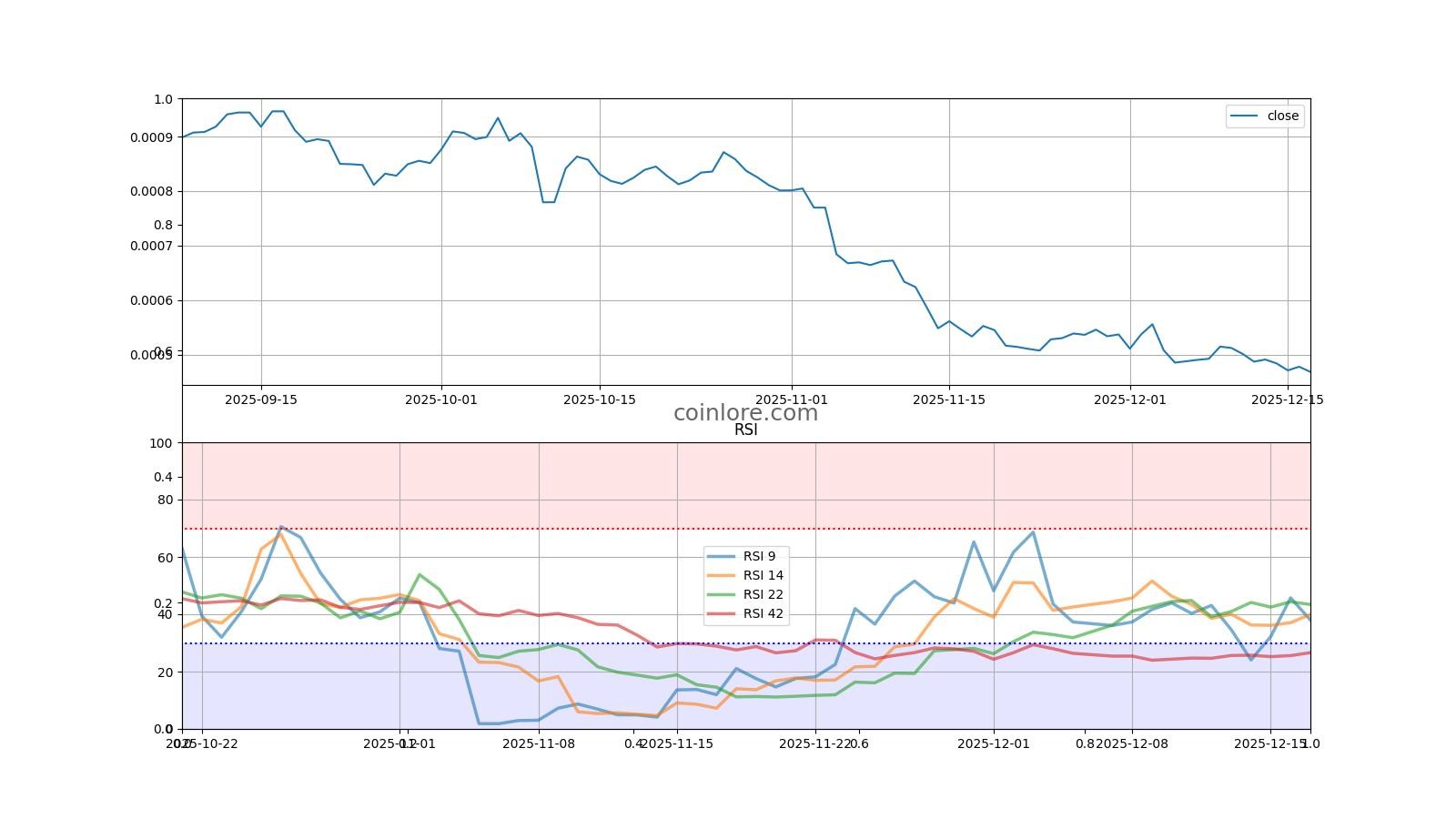 Bondly RSI indicator