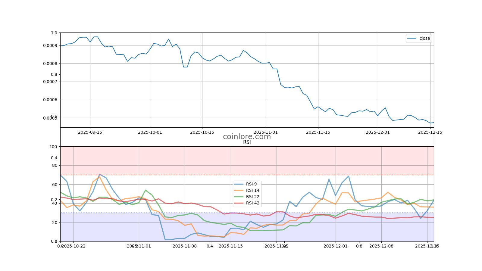 Bondly RSI indicator