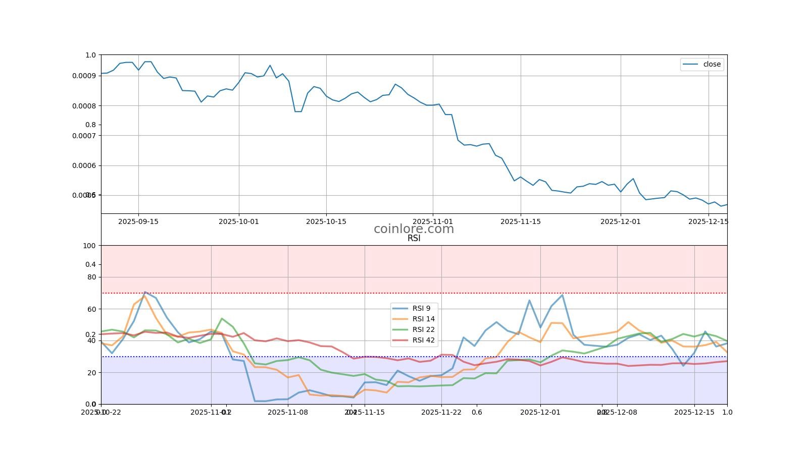 Bondly RSI indicator