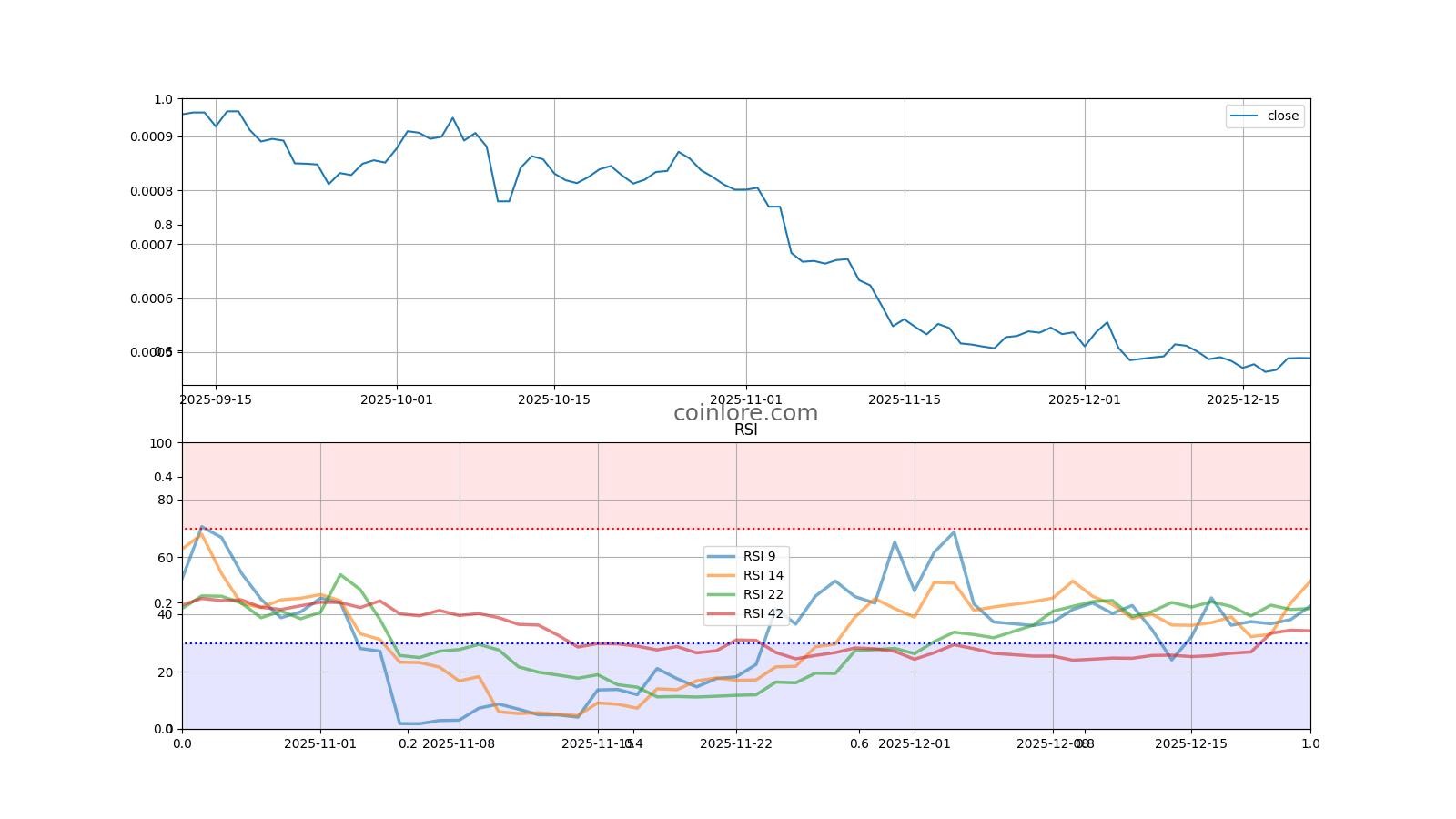 Bondly RSI indicator