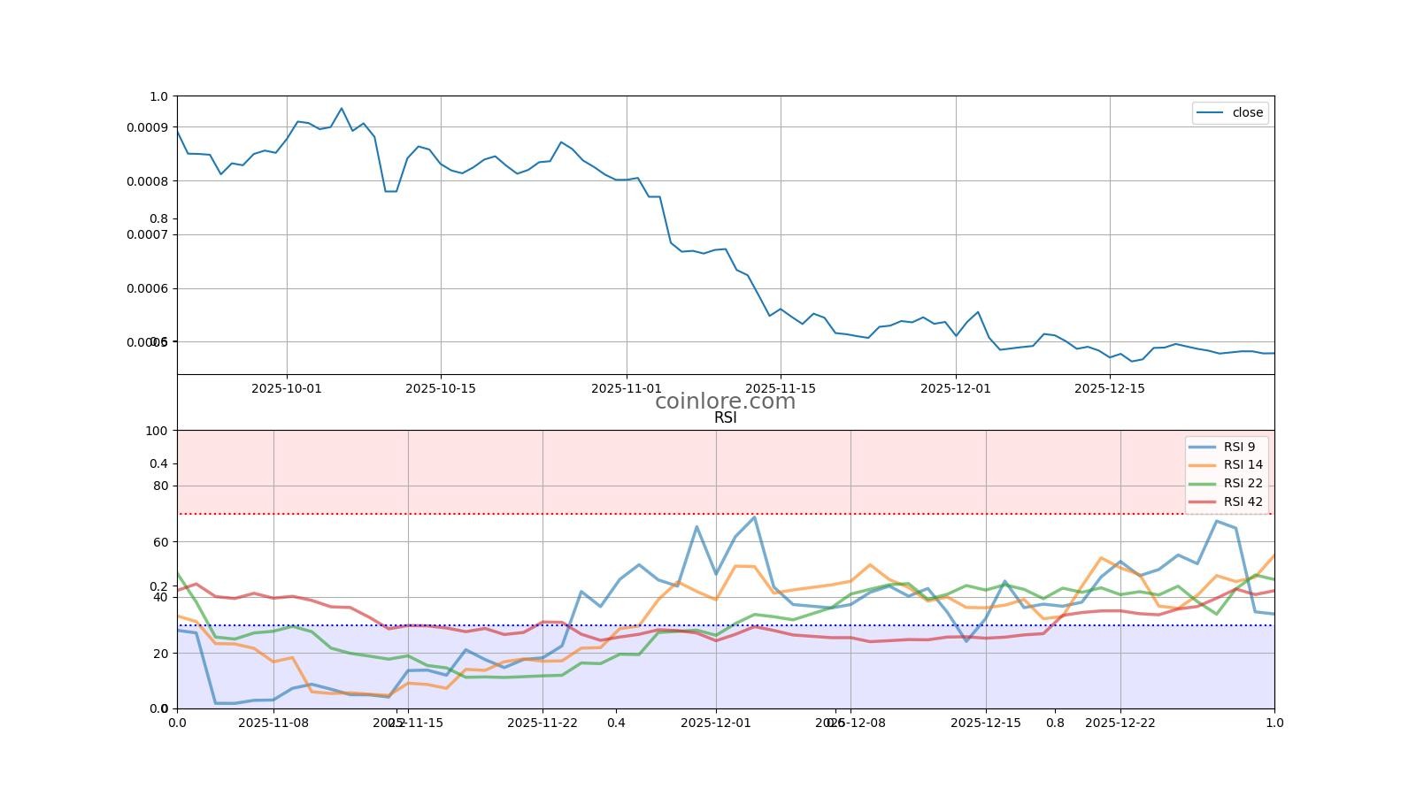 Bondly RSI indicator