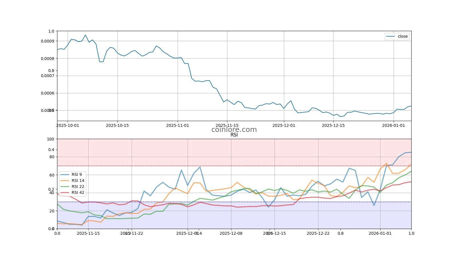 Bondly RSI indicator