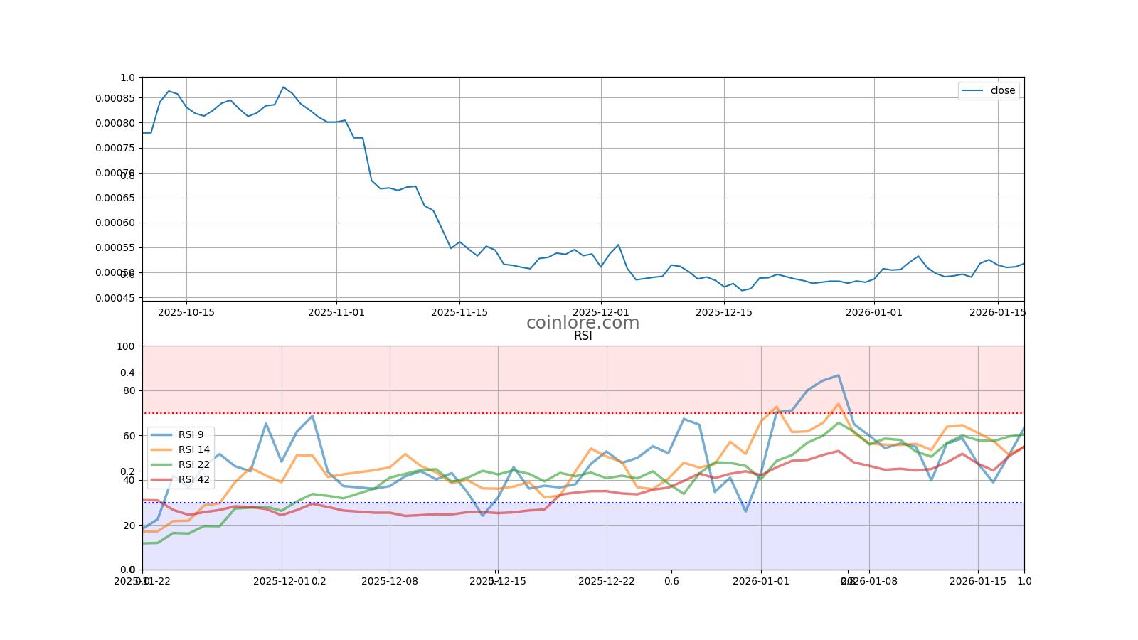 Bondly RSI indicator
