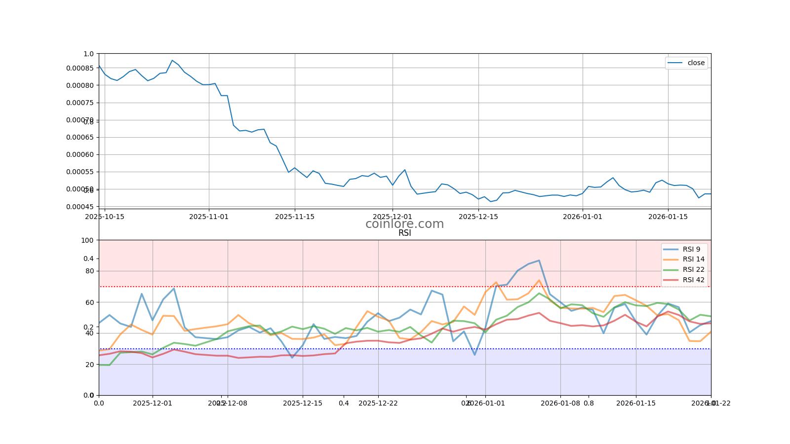 Bondly RSI indicator