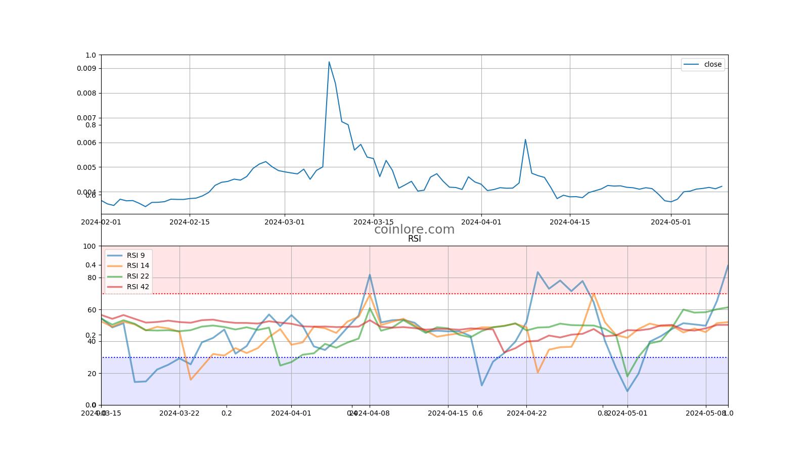 Bondly RSI indicator