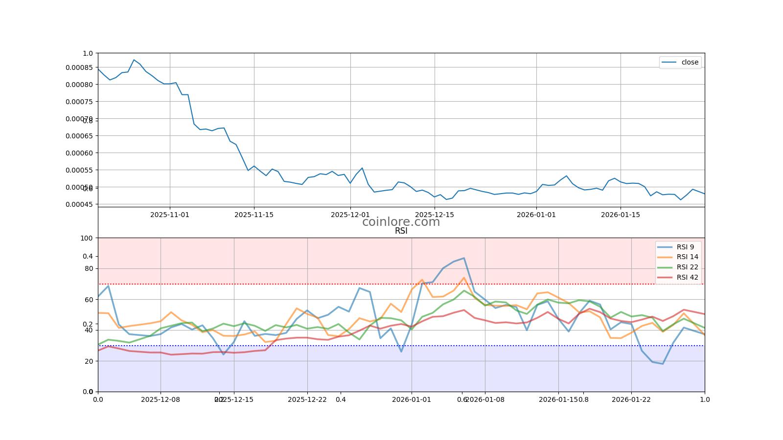 Bondly RSI indicator