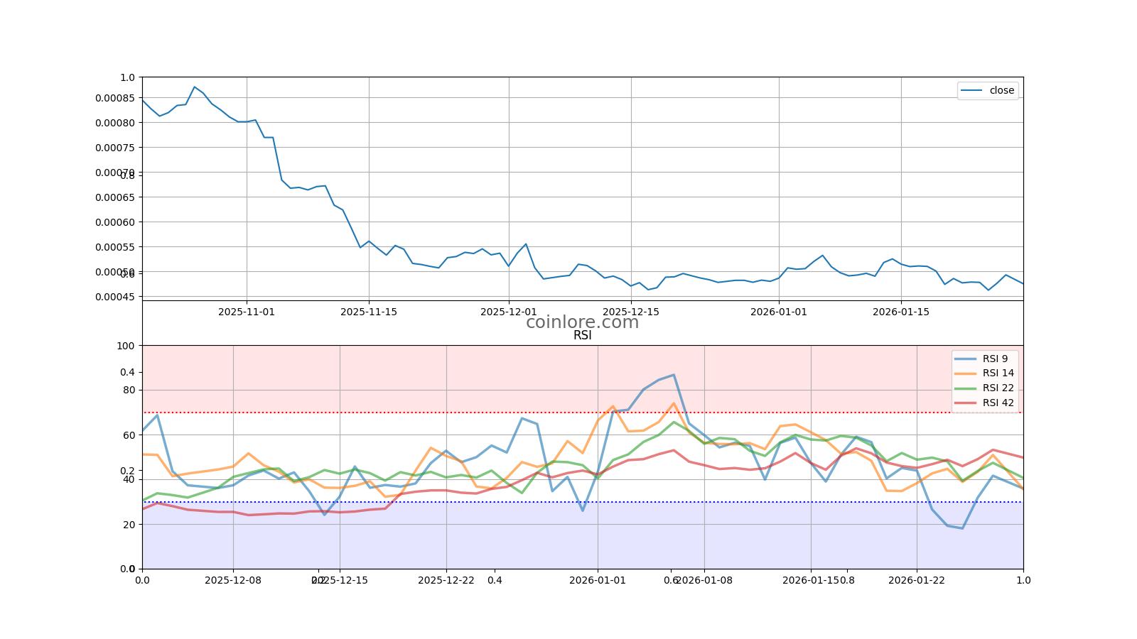 Bondly RSI indicator