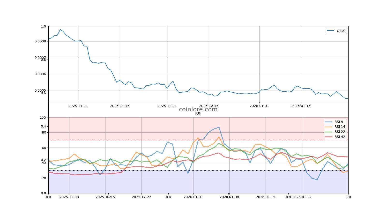 Bondly RSI indicator