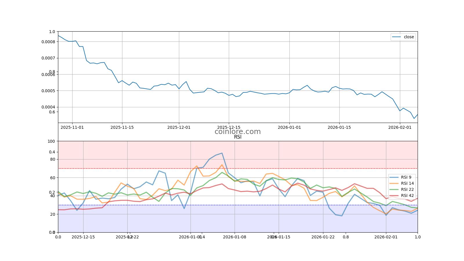 Bondly RSI indicator