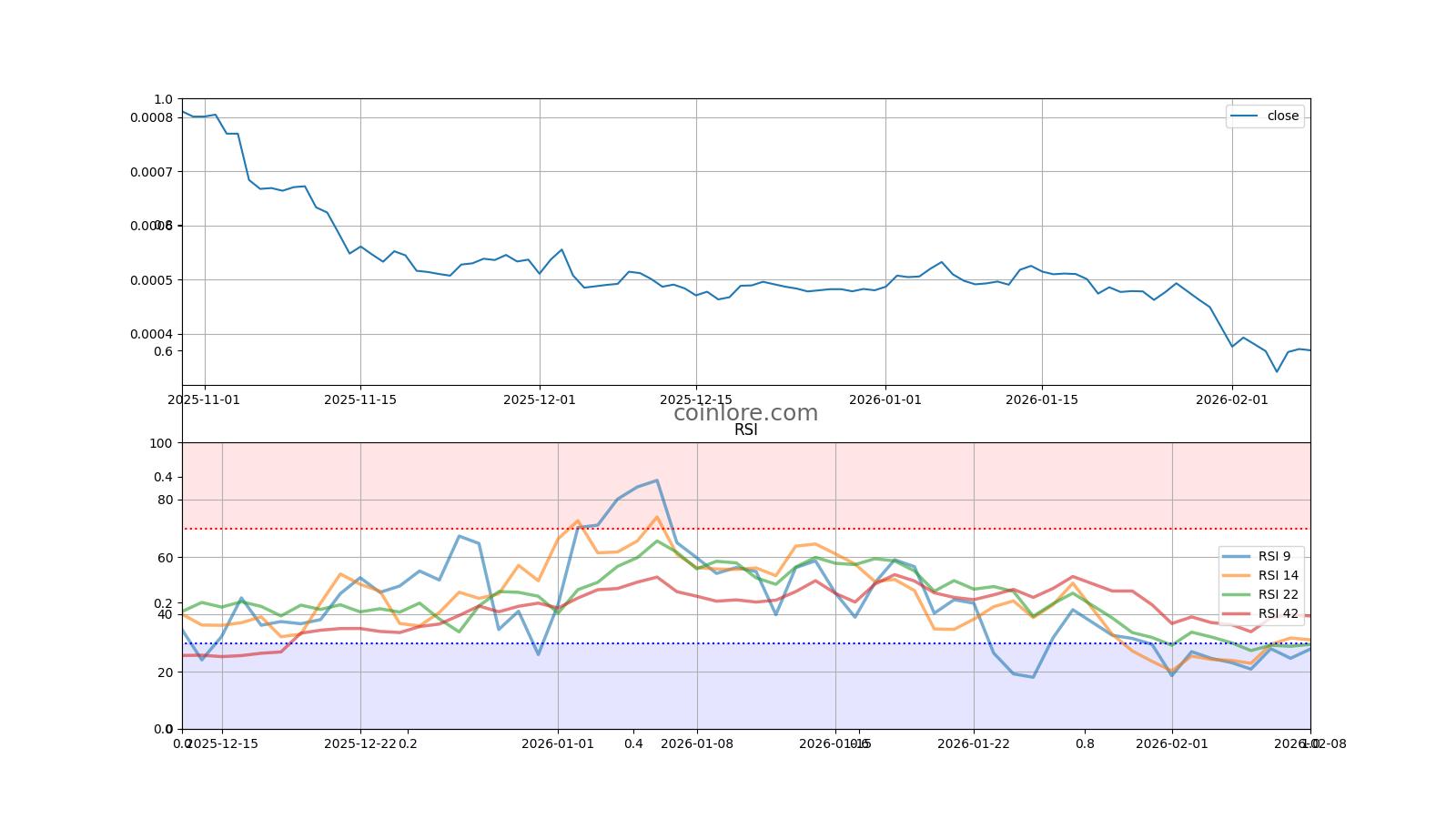 Bondly RSI indicator